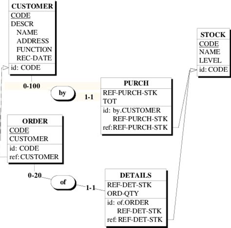Making Dependent Entity Types Explicit Download Scientific Diagram