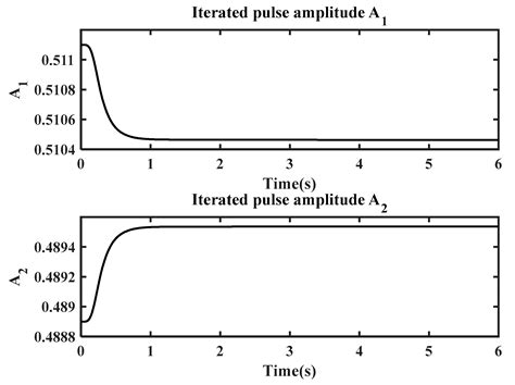 Applied Sciences Free Full Text Optimization Based Input Shaping Swing Control Of Overhead