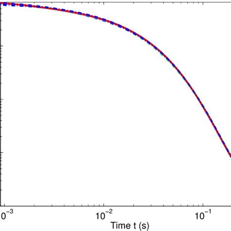 Posterior Mean Relaxation Modulus Gτ And Spectral Density Function H