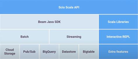Developing Beam Pipelines Using Scala Google Cloud Blog
