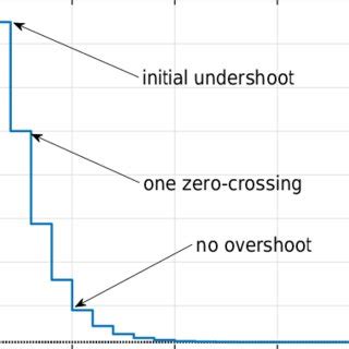 Step Response Of Example 1 Download Scientific Diagram