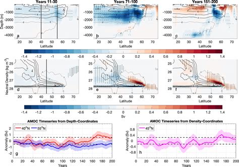 A C Atlantic Meridional Overturning Streamfunction In Download