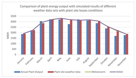 Difference Between Actual Plant Output And Simulated Results Based On