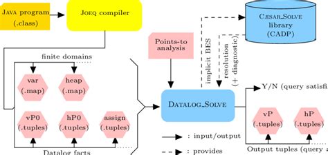 Datalog Solve Implementation Download Scientific Diagram