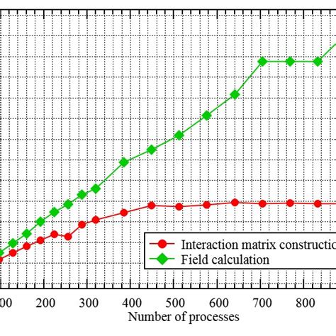 Mean Time To Set Up The Interaction Matrix And Calculate Magnetic Download Scientific Diagram