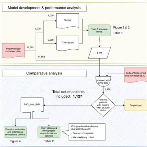 Study Workflow Depicting The Model Development And Evaluation Procedure Download Scientific