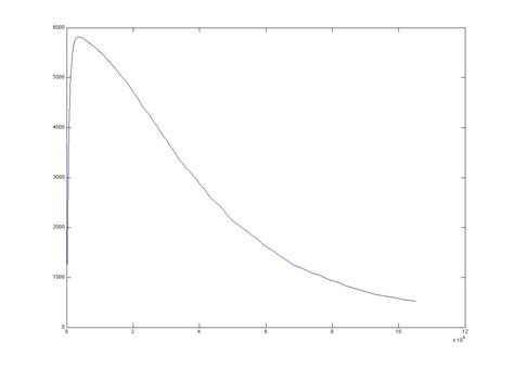 Nonlinear Fitting Function Using Matlab Stack Overflow