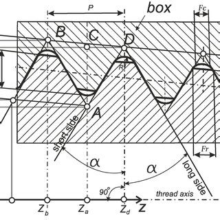 Scheme Of A Drill String Threaded Connection According To The API Download Scientific Diagram