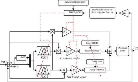 optimal design of fractional order fuzzy pid controller using an