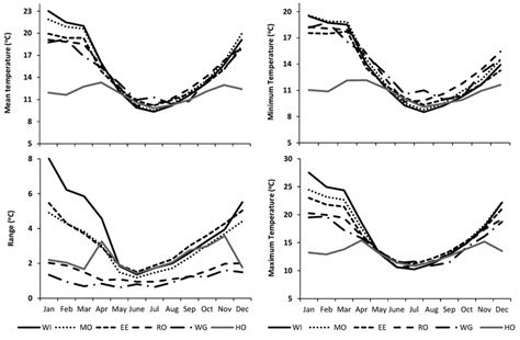 Monthly Averages For Mean Minimum And Maximum Temperatures Oc As Download Scientific Diagram