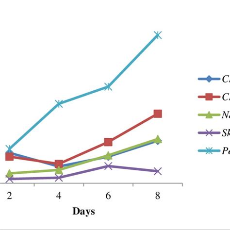 Growth Curve Of Five Microalgae Strains Chlorella Sp A Chlorella Sp Download Scientific