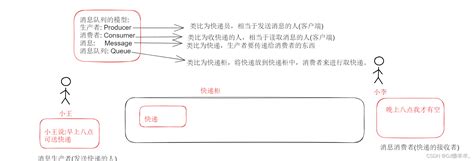 分布式消息队列rabbitmq1 Csdn博客