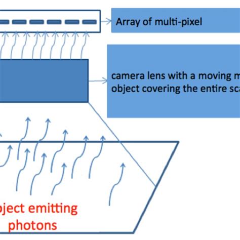 Illustration Of Detection System Photons Are Emitted By The Scanned