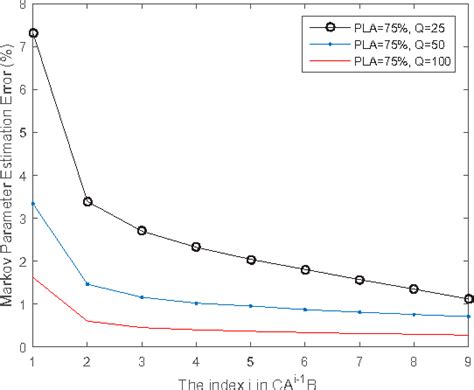 Figure 1 From Data Driven Fault Detection Isolation And Estimation Of Aircraft Gas Turbine