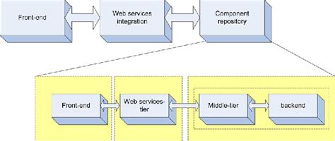 Web Services Oriented Engineering And Architecture Download Scientific Diagram