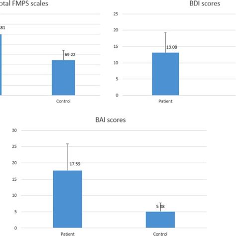 fmps scales bdi and bai scores bai beck anxiety inventory bdi