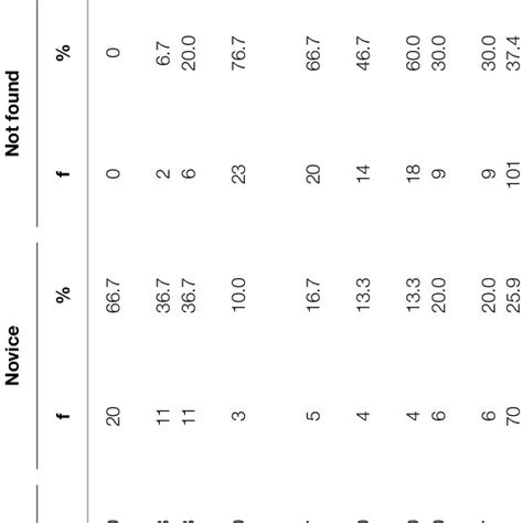 Frequencies Percentages Means And Standard Deviations On The Extent