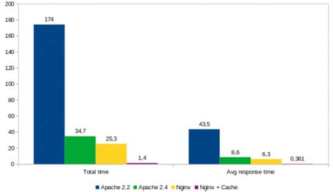 Wordpress Apache Vs NGINX Benchmark Salvatore