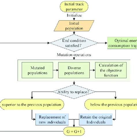 initial track parameter variation crossover and selection form