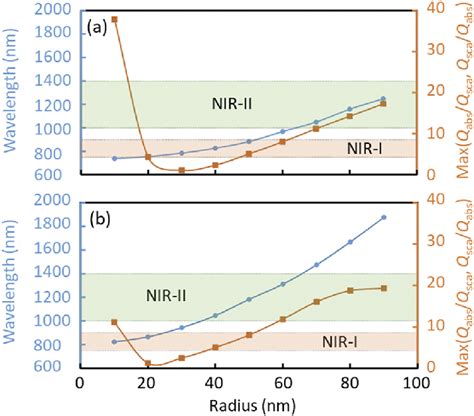 The Second Absorption Peak Of The Absorption Efficiencies And The Download Scientific Diagram