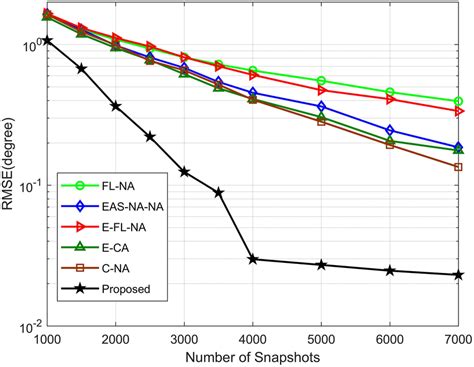 Rmse Versus Number Of Snapshots In The Presence Of Mutual Coupling