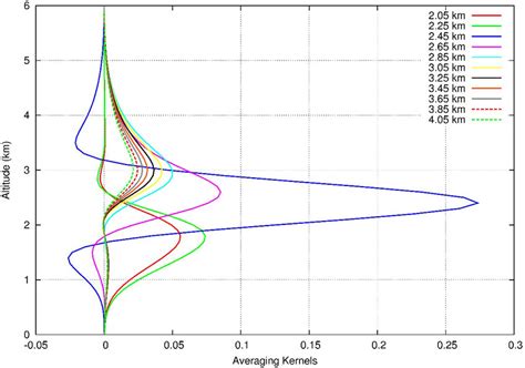 Example Of No 2 Averaging Kernels Obtained In Our Profile Retrieval