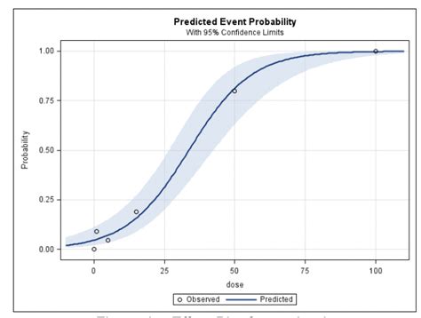 Solved How To Add The Confidence Intervals To A Logistic Regression