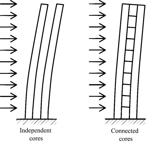 Independent Cores Vs Connected Cores Download Scientific Diagram