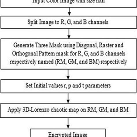 Flowchart Of The Color Image Encryption Method Download Scientific Diagram