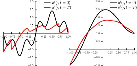 Figure 1 From A Case For Variational Geomagnetic Data Assimilation Insights From A One