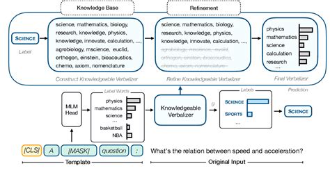 Figure 1 From Knowledgeable Prompt Tuning Incorporating Knowledge Into
