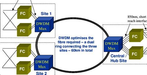 Dark Fibre And DWDM Solutions For Sites Km Apart For Protected Download Scientific