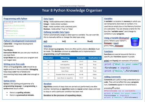 Ks3 Computing Knowledge Organisers Set Of 11 Teaching Resources