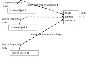 WPF Less Property Bindings In Depth One Way Property Bindings WPF Concepts Outside Of WPF