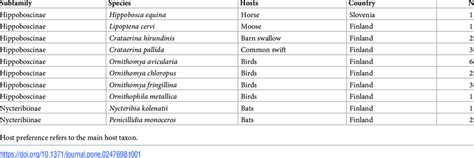 Specimens Included In The Dna Barcode Analysis Download Scientific