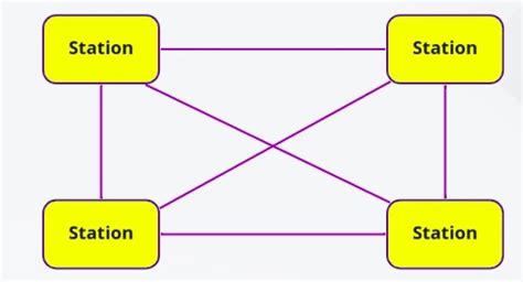 Mesh Topology Naukri Code