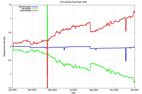 Ip Addresses Through 2023 Apnic Blog