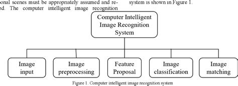 Figure 1 From Research On Computer Intelligent Image Recognition Technology Based On Machine