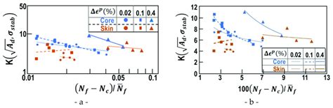 Correlation Between Stress Intensity Factor Based On The Initial Defect