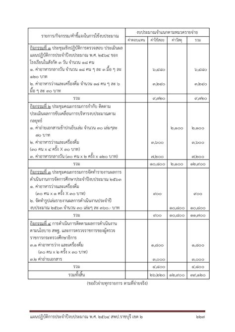 เล่มแผนปฏิบัติการประจำปีงบประมาณ พ ศ 2564 สพป ราชบุรี เขต 2 หน้าหนังสือ 235 พลิก Pdf