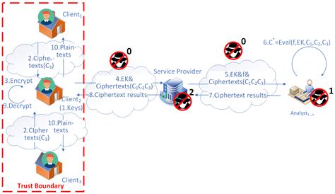 Sensors Free Full Text A Privacy Preserving Framework Using Homomorphic Encryption For Smart