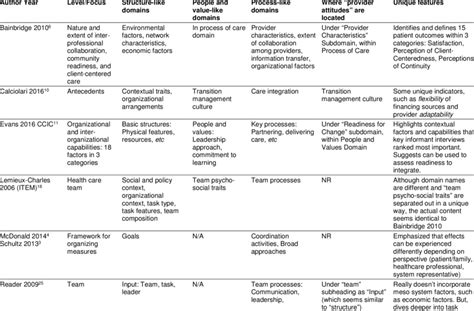Structure Process Outcome Frameworks Download Table