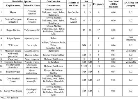 A List Of Roadkilled Wildlife Species The Geographical Location Sex Download Table