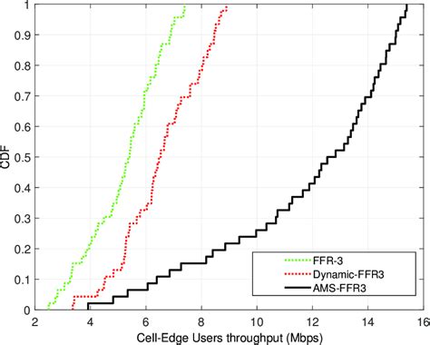 cdf of the cell edge users achievable throughput download