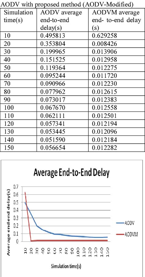 Table 1 From Efficient Backup Routing Scheme In Aodv With