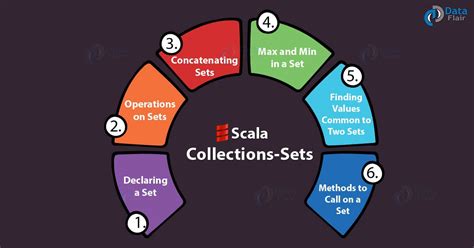 Scala Sets Learn About Sets In Scala Collections Dataflair