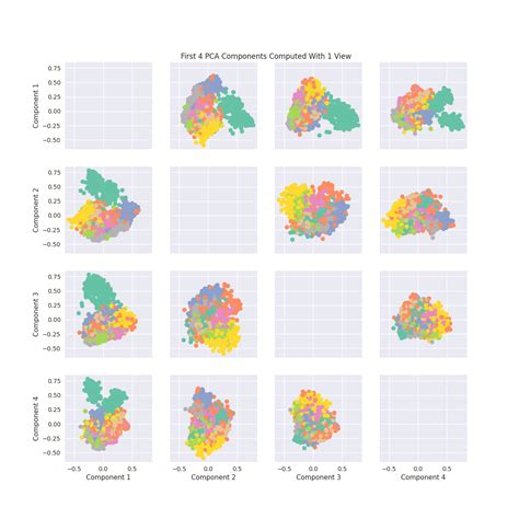 Multidimensional Scaling Mvmds Tutorial — Mvlearn Alpha Documentation