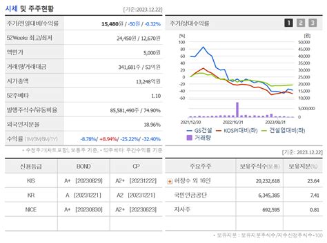 Gs건설 주가 순살아파트 사태로 인한 이미지와 이익 부진에 어려움은 가치분석 배당금전망 등
