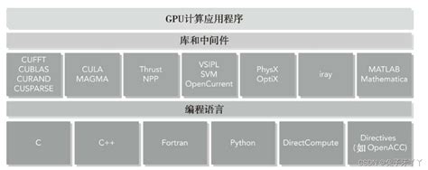 Cuda与cudnn：gpu计算平台与深度学习加速器详解 Csdn博客