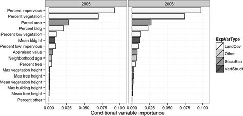 Conditional Variable Importance Plot Of Explanatory Variables Used In